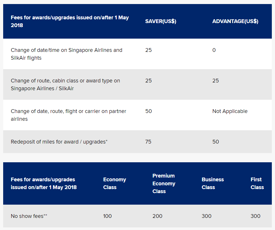 The Milelion's KrisFlyer Guide: Award ticket changes and cancellation ...